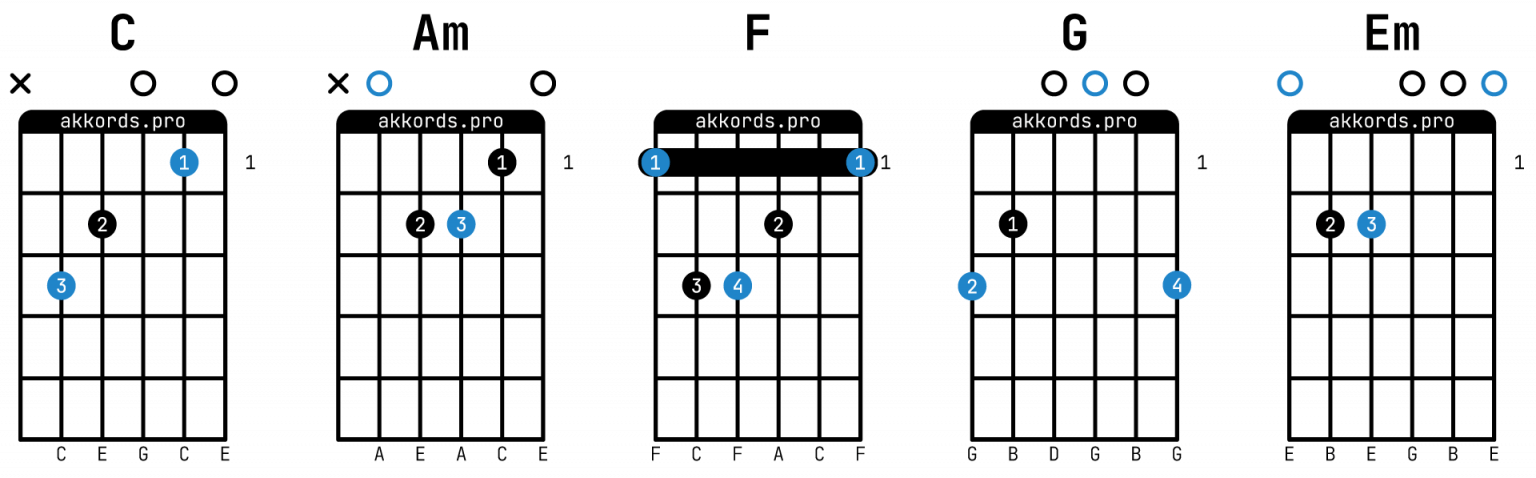 Все мои друзья аккорды на гитаре схема боя текст песни разбор для начинающих • Валентин Стрыкало